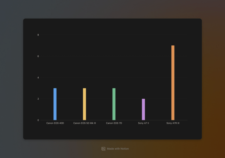 2025 Photography Year in Review: Stats and Favorites – Daniel Hedrick